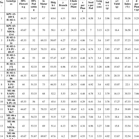 Analysis Of Variance For 13 Characters In Blackgram Download
