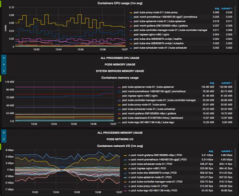 kubernetes cluster monitoring via prometheus dashboard for grafana