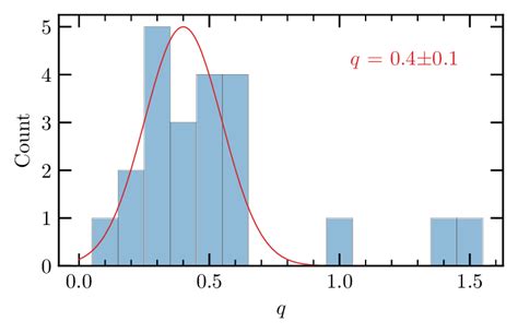 Histogram Of The Temperature Power Law Index Q The Red Line Shows A