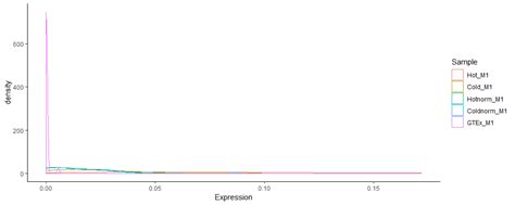 r plotting violin plots when i add a sample to be