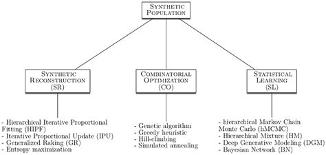 Comparing Methods For Generating A Two Layered Synthetic Population