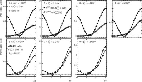 The Per Trigger Yield Distributions Ycorr Δϕ And Yrecoil Δϕ For