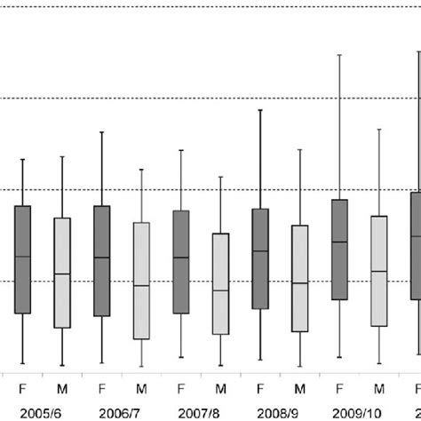 Cd4 Cell Count At Initiation Of Art By Time Period And Sex