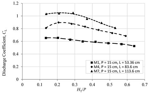 Hydrology Free Full Text Characteristics Of Flow Over Rectangular