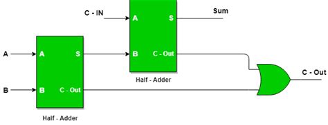 half adder and full adder in all level of abstraction verilog code