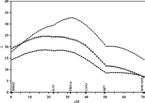 Figure 1 From Estimation Of Quantitative Trait Loci Parameters For Milk