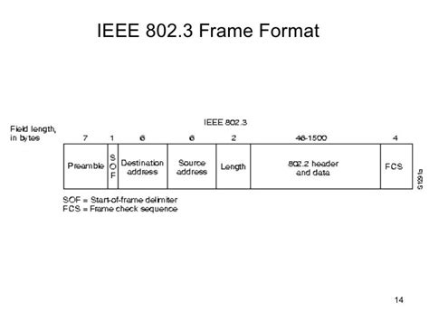 Ethernet Frame Format
