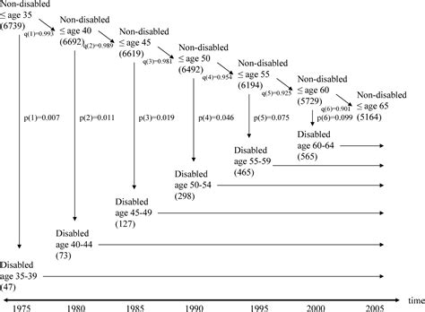 Figure 2 From Identification And Estimation Of Causal Effects With Time