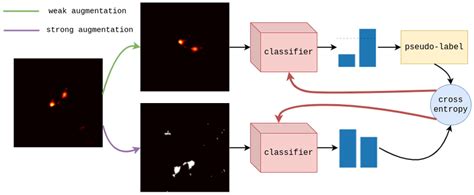 An Unlabelled Data Point Flowing Through The Fixmatch Algorithm Sohn