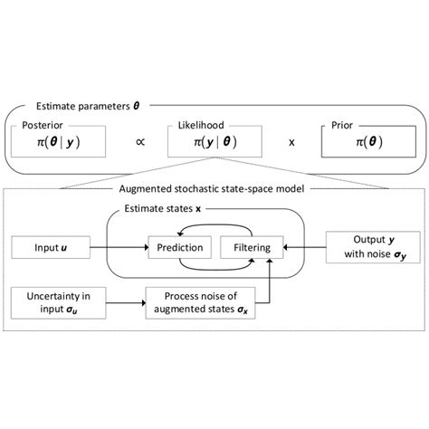 Bayesian Calibration Using An Augmented Stochastic State Space Model To