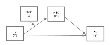 Moderated Mediation Or Mediated Moderation
