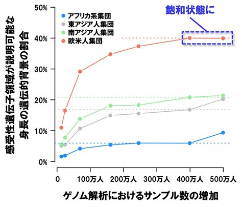 坂上 沙央里、岡田 随象 ≪遺伝統計学≫ 世界最大規模のゲノム解析で身長の遺伝的背景を解明 ～540万人の解析で身長の遺伝的背景のほとんどが