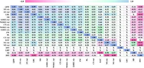 Pearsons Correlations Coefficients Between Morphological And