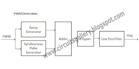 Pulse Width Demodulation Theory With Block Diagram And Waveform The
