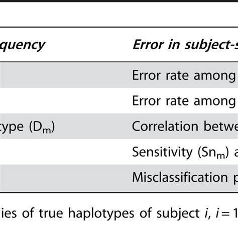 Classification Of Measures For The Haplotype Reconstruction Error