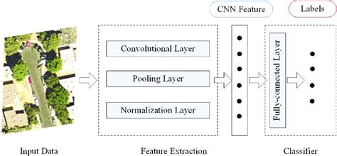 typical cnn architecture comprising two major part feature extraction