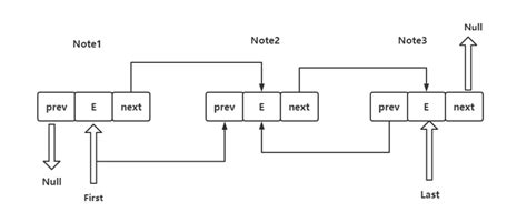 in depth analysis of linkedlist source code