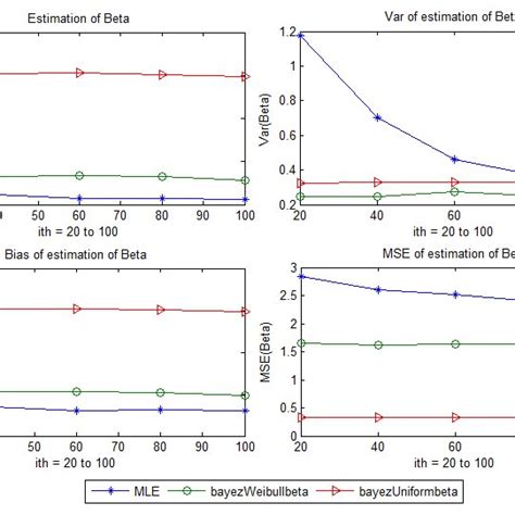 Results Of Estimation Of Using Mle Bw And Bu Methods Download