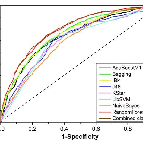 Receiver Operating Characteristic Curves Of The Eight Best Single