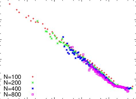 Finite Size Scaling Plot Of The Average Smallest Eigenvalue λmin Q Of