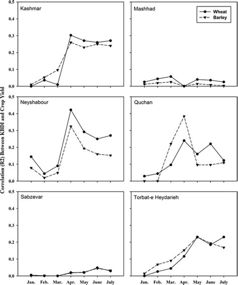 Temporal Relationships R² Between Kbdi Wheat And Barley Yield