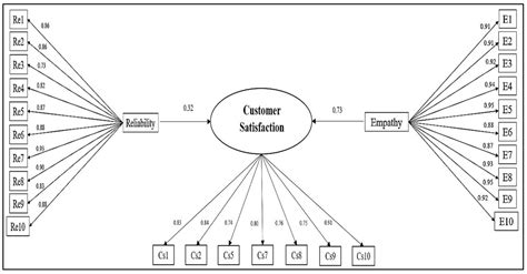 Joitmc Free Full Text The Effect Of Service Quality On Customer
