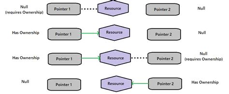 auto ptr unique ptr shared ptr and weak ptr coding ninjas