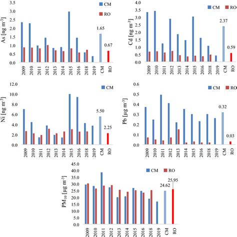 Annual Variations In Trace Element Concentrations And Particulate