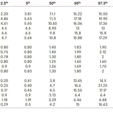 Distribution Of Serum Free T4 Values According To Age Group