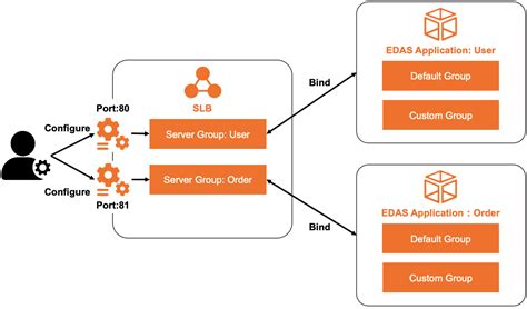 use a shared slb instance and listening ports to distribute traffic