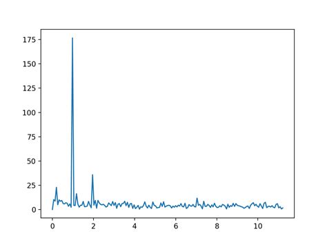 python fast fourier transform adjust scaling stack