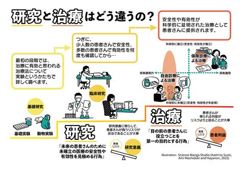 治療として提供される再生医療、安全性・有効性に疑問 ―再生医療法に構造的課題か―｜ニュース｜ニュース・イベント｜cira（サイラ） 京都