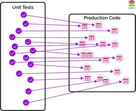 data lombok unit test