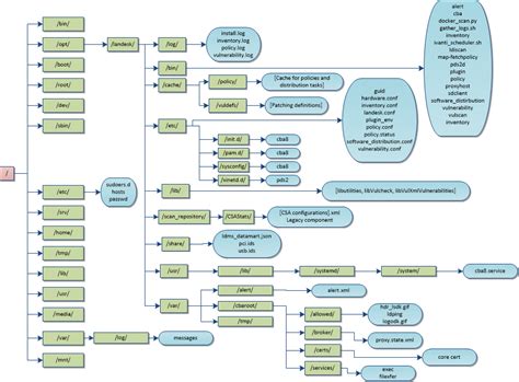ivanti linux agent hierarchy
