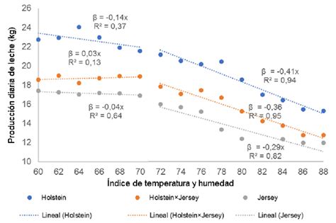 Marginal Means And Adjusted Linear Trend With Regression Coefficient β