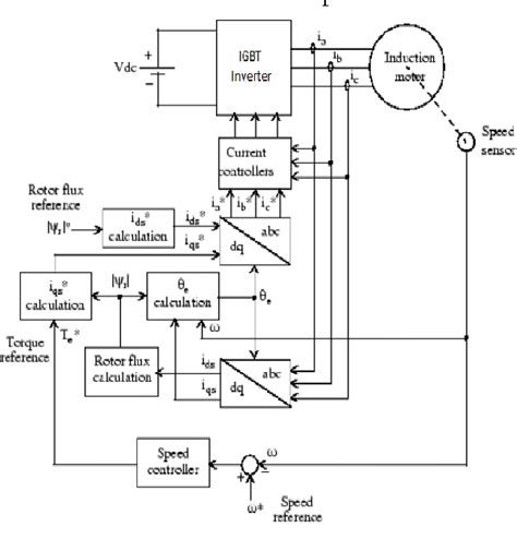 [pdf] Speed Control Of Induction Motor Using Foc Method Semantic Scholar