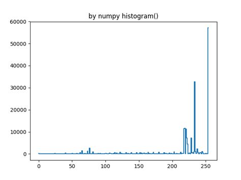 画像をグレースケールで開き、opencv or numpy or matplotlib pylab でヒストグラム