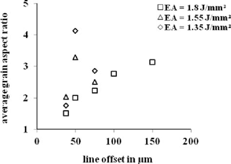 Average Grain Aspect Ratio As A Function Of The Line Offset For The