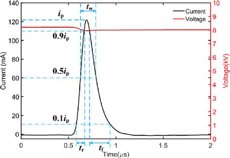 Definition Of Current Pulse Waveform Parameters Download Scientific
