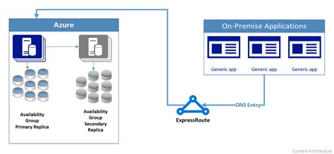 how we moved from on premise to azure virtual machine microsoft