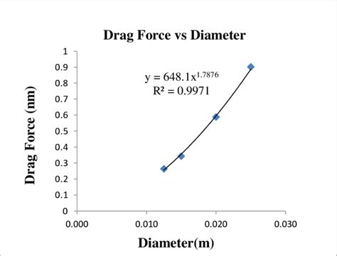 3 The Relationship Between Drag Force And Diameter Download