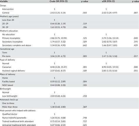 Factors Associated With Early Initiation Of Breastfeeding In