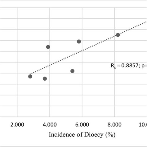 Rank Correlation Of The Relationship Between Latitude And The Incidence