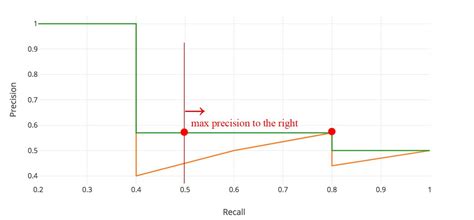 Evaluation Metrics For Object Detection And Segmentation Map