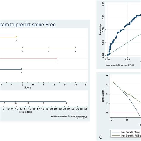 A Nomogram B Receiver Operator Characteristic Curve C Decision Curve