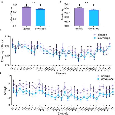 Difference In Brain Functional Directed Connectivity For Two Locomotion