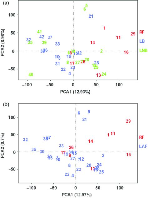 a principal component analysis pca plots for the first two