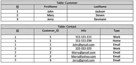 solved database design sql write queries create tables mysql server