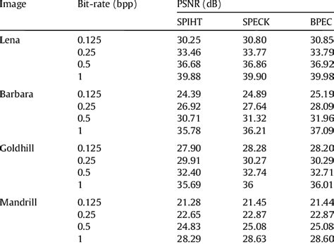 Psnr Vs Bit Rate For Spiht Speck And The Proposed Bpec Download