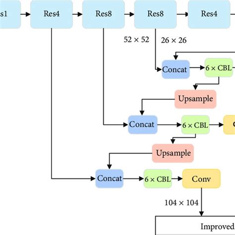 The Improved Yolo V3s Network Download Scientific Diagram